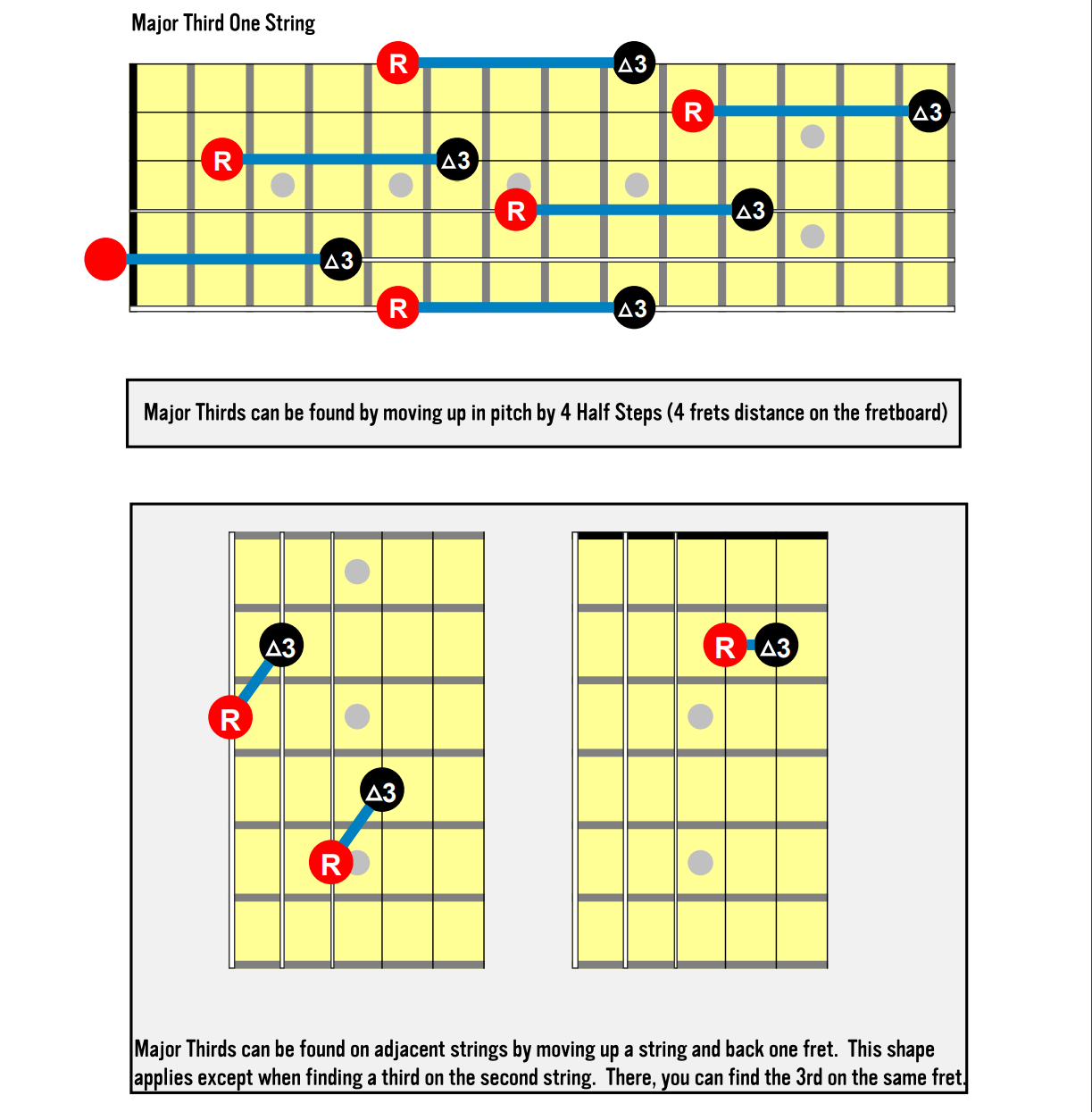 Arpeggios Made Easy: Building Blocks of Fretboard Navigation - Blues Guitar Institute