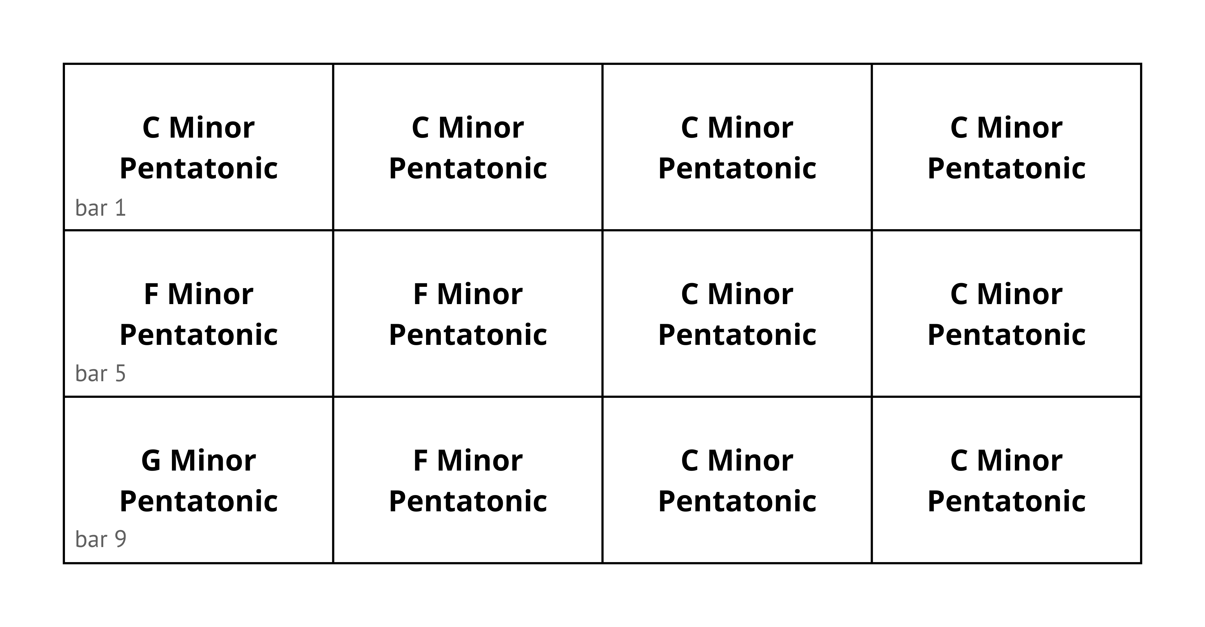 3 Ways to Play Through the Chord Changes in a 12 Bar Blues - Blues ...