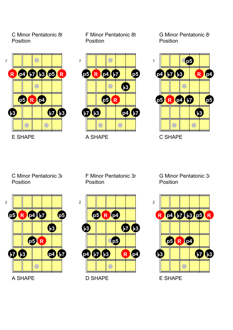 3 Ways to Play Through the Chord Changes in a 12 Bar Blues - Blues ...